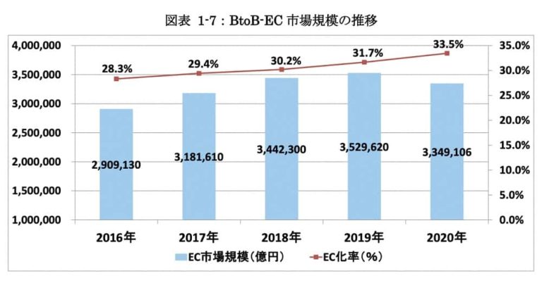 世界・日本のEC市場規模とBtoB、BtoCのEC化率 | KOMOJU