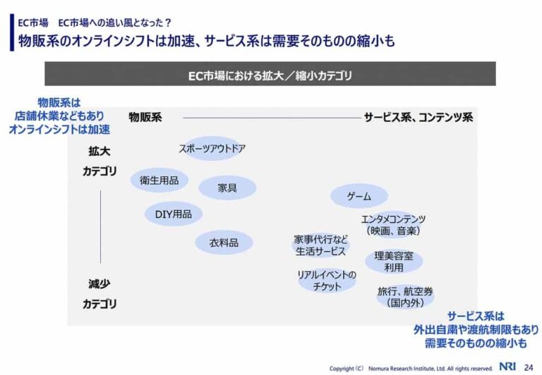 世界・日本のEC市場規模とBtoB、BtoCのEC化率 | KOMOJU