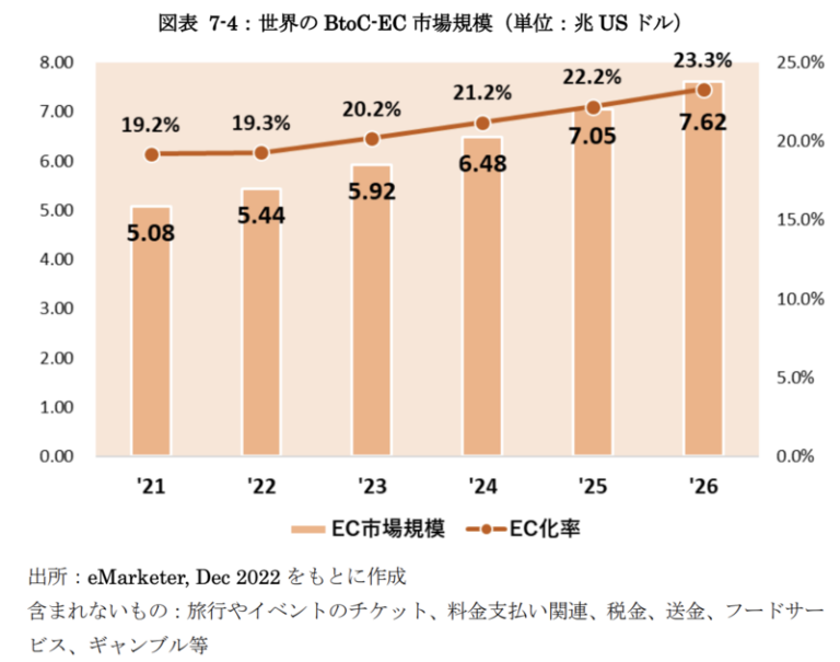 世界・日本のEC市場規模とBtoB、BtoCのEC化率 | KOMOJU