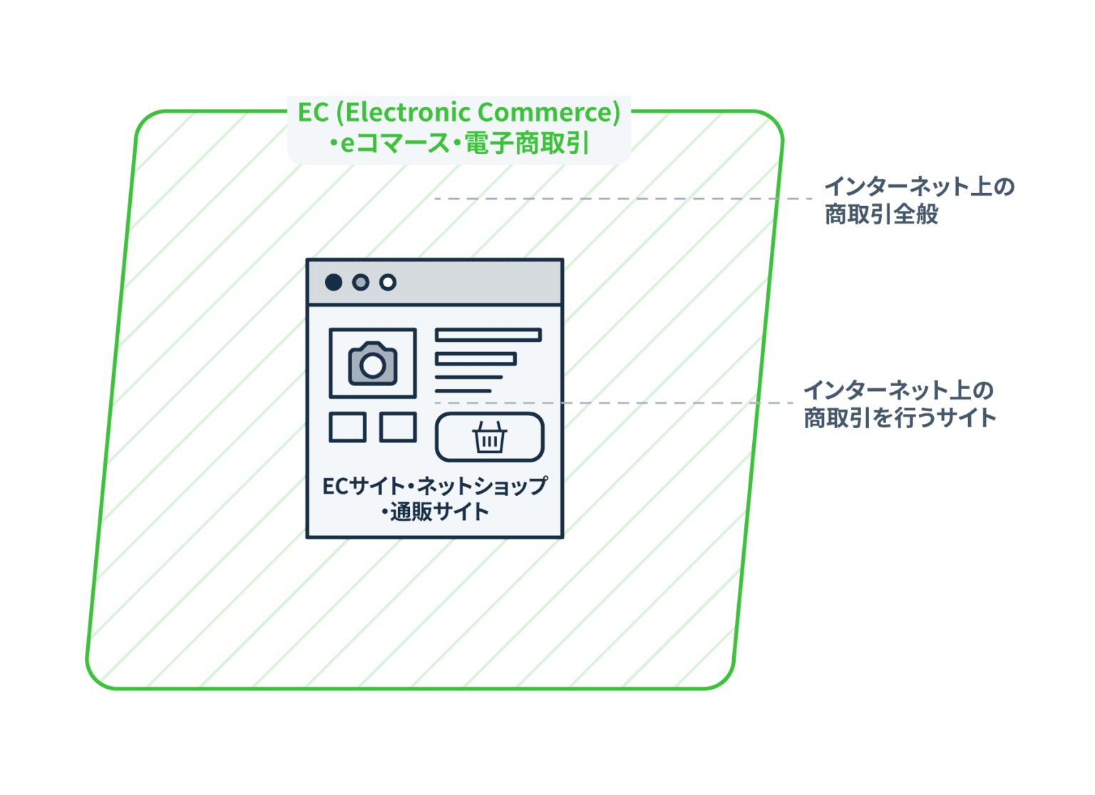 ECとは？ECビジネスの種類やメリット、課題など基本を解説｜KOMOJU