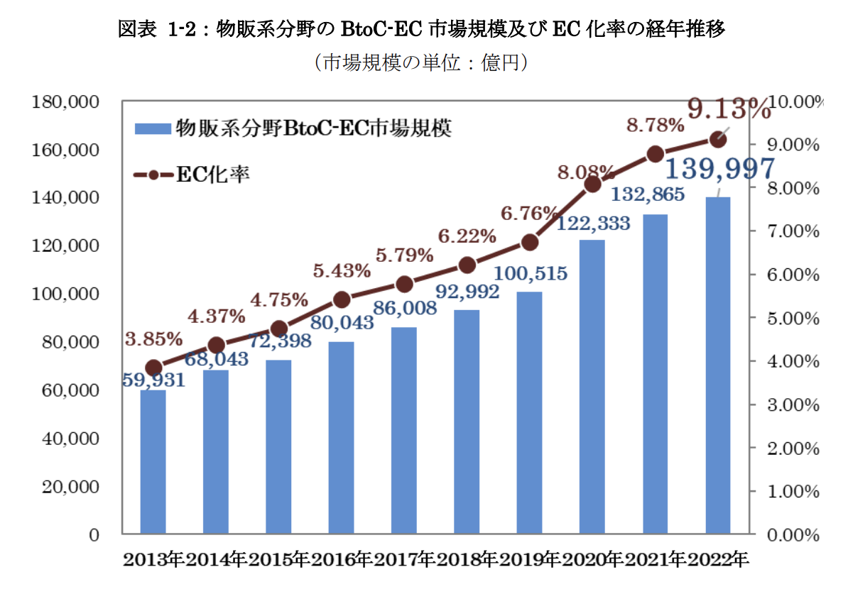 ECとは？取引形態やメリット・EC事業における課題を解説｜KOMOJU