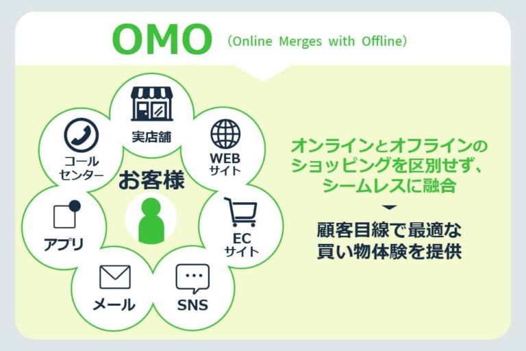 OMOとは？O2Oとの違いや具体的な施策、成功事例を解説｜KOMOJU