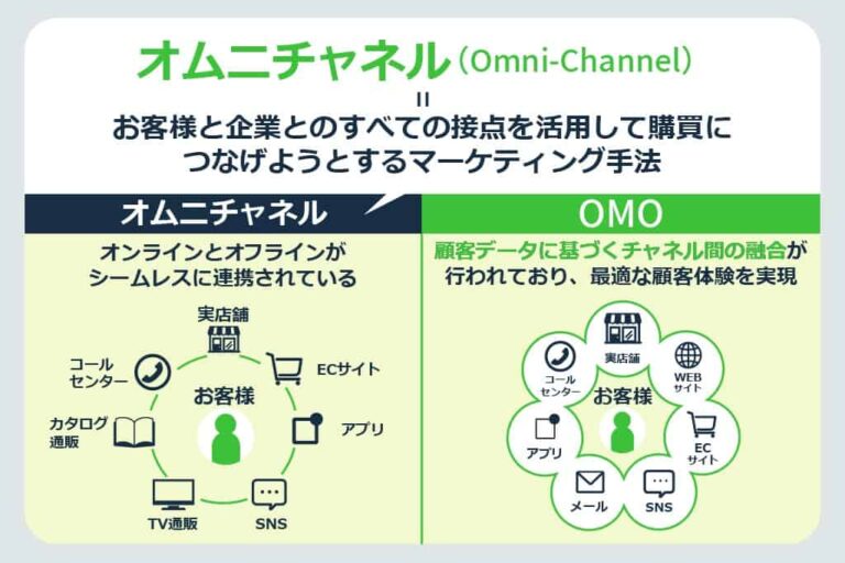 OMOとは？O2Oとの違いや具体的な施策、成功事例を解説｜KOMOJU